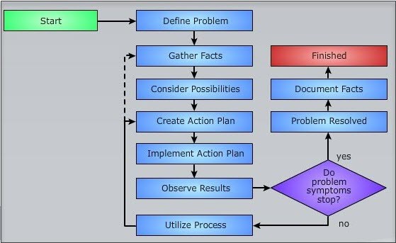 Basic Network Troubleshooting Steps Basic Network Troubleshooting Steps