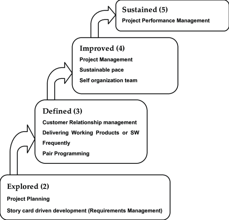 Navigating Success: Unveiling the Agile Maturity Model and Measuring ... Navigating Success: Unveiling the Agile Maturity Model and Measuring ...