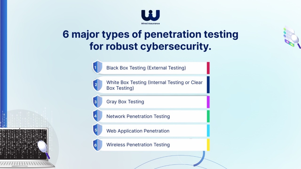 6 Major Types of Penetration Testing for Robust Cybersecurity 6 Major Types of Penetration Testing for Robust Cybersecurity