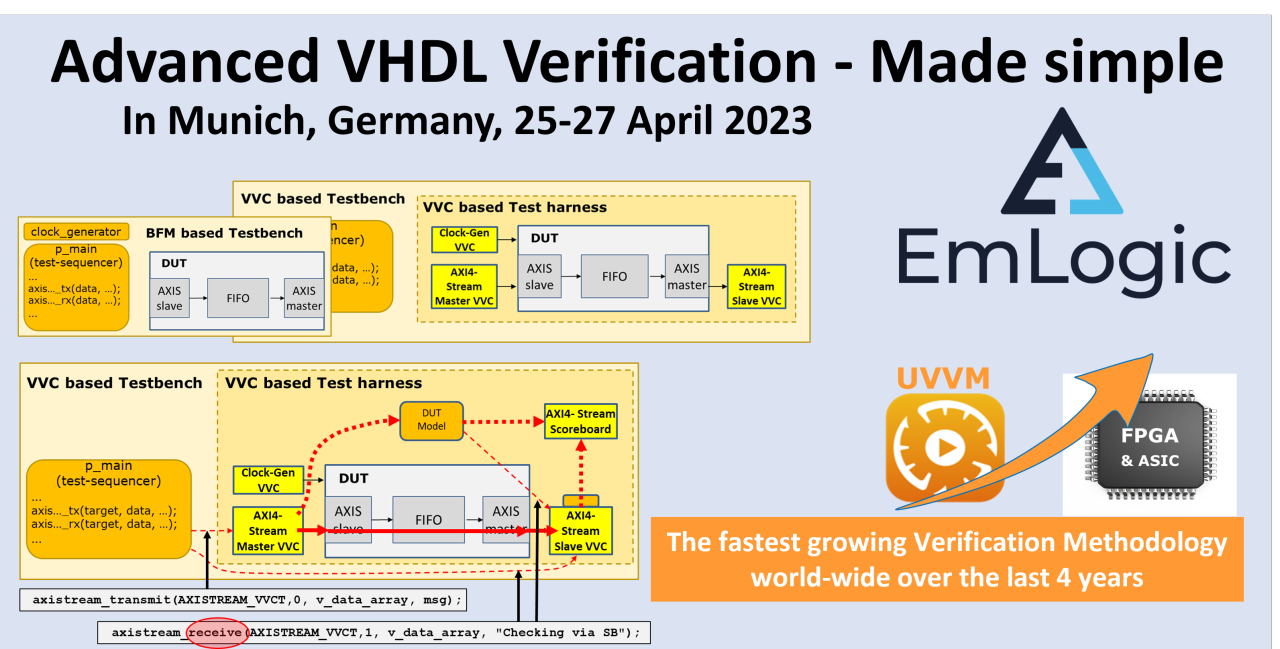 'Advanced VHDL Verification - Made simple' - using UVVM. In Munich in April 'Advanced VHDL Verification - Made simple' - using UVVM. In Munich in April