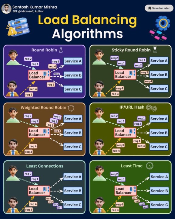 Load Balancing Algorithms Load Balancing Algorithms