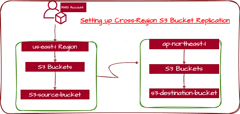 How to Setup Cross-Region Replication for S3 Buckets How to Setup Cross-Region Replication for S3 Buckets