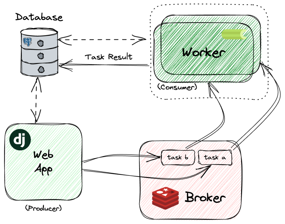 Boosting Django Performance with Celery: A Deep Dive Boosting Django Performance with Celery: A Deep Dive