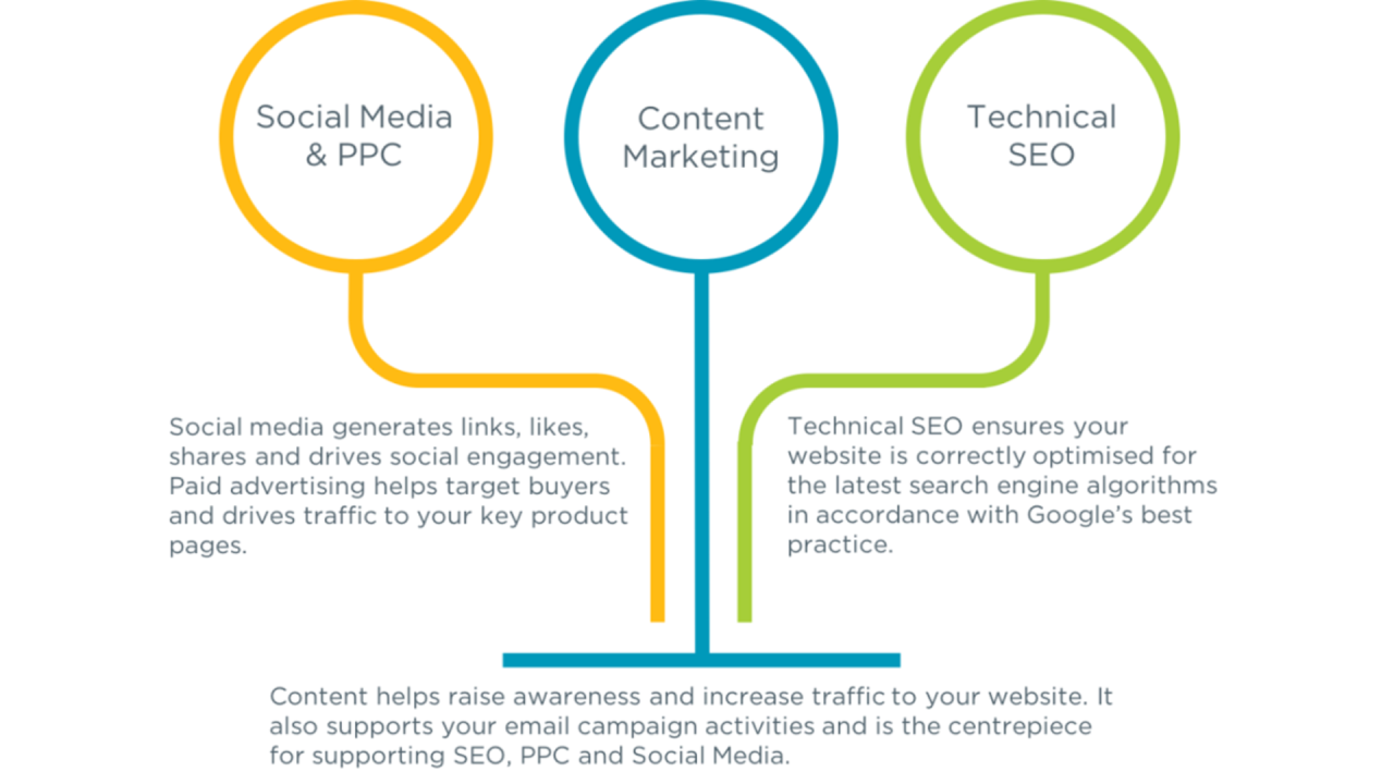Three Pillars of Digital Marketing Three Pillars of Digital Marketing