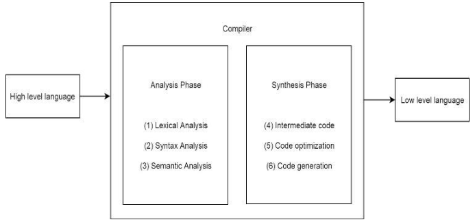 Understanding the Compiler: Components and Functionality Understanding the Compiler: Components and Functionality