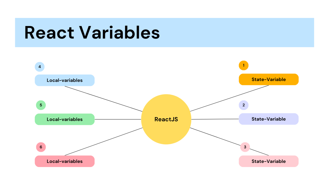 In React why do we need state variable when we have local variable In React why do we need state variable when we have local variable