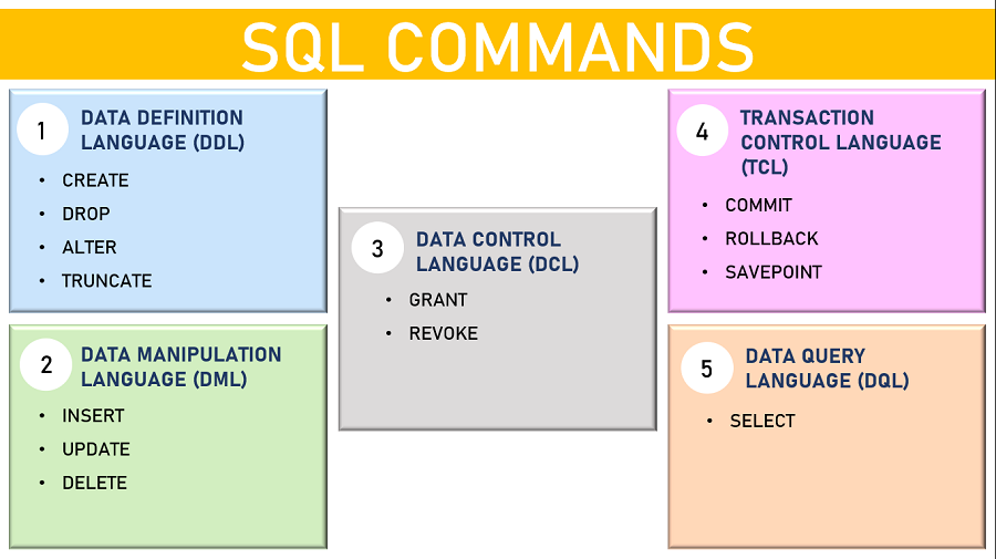 Types of SQL Commands Types of SQL Commands