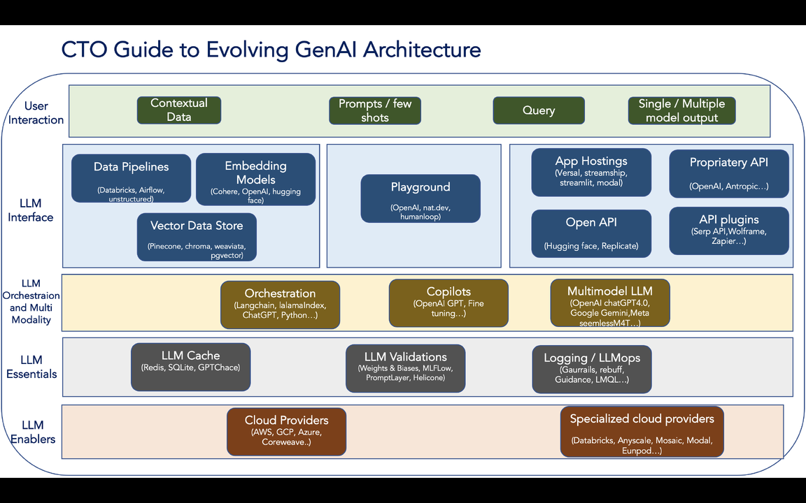 CTO Guide to Evolving GenAI Architecture - Part 8 CTO Guide to Evolving GenAI Architecture - Part 8