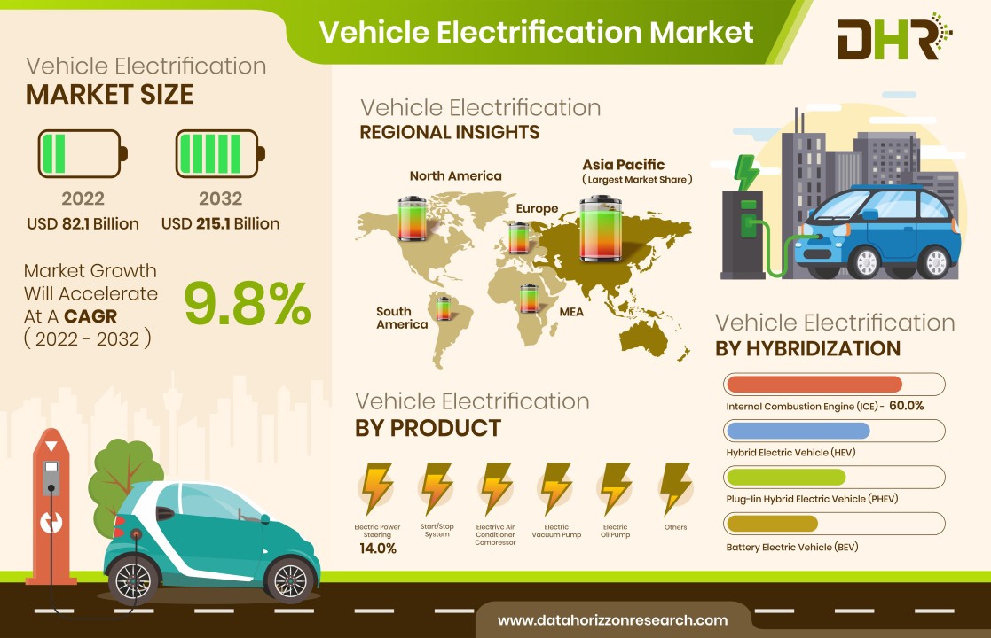 Vehicle Electrification Market Size, Growth, Share, Statistics Report Vehicle Electrification Market Size, Growth, Share, Statistics Report