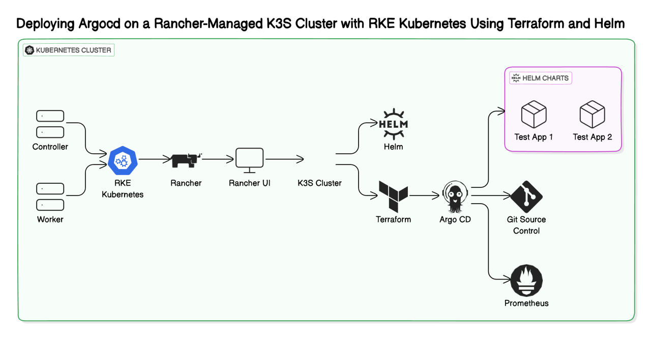 Deploying Applications with Argocd on a Rancher-Managed K3S Cluster ... Deploying Applications with Argocd on a Rancher-Managed K3S Cluster ...