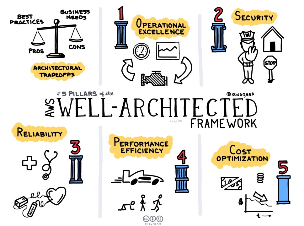 5 Pillars of AWS Well-Architected Framework 5 Pillars of AWS Well-Architected Framework