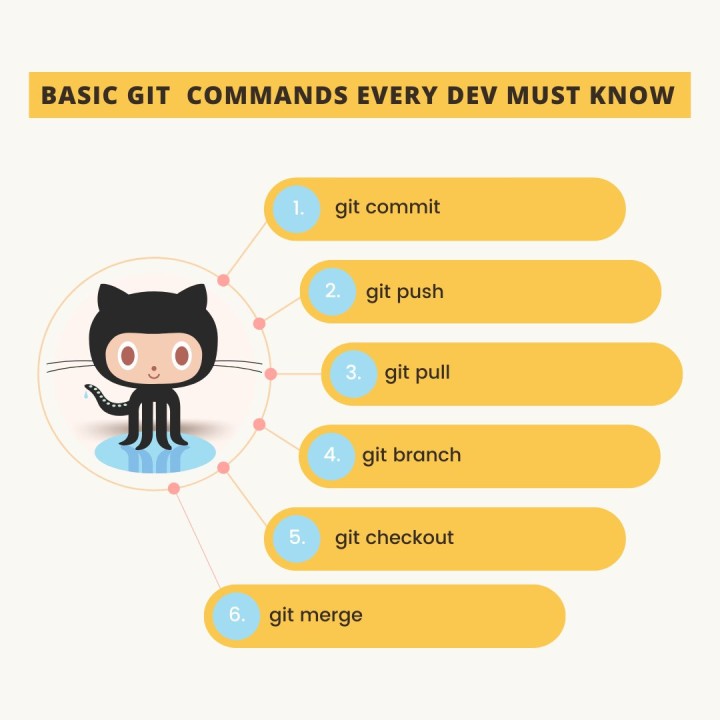 Git: A Beginner's Guide to Essential Commands Git: A Beginner's Guide to Essential Commands