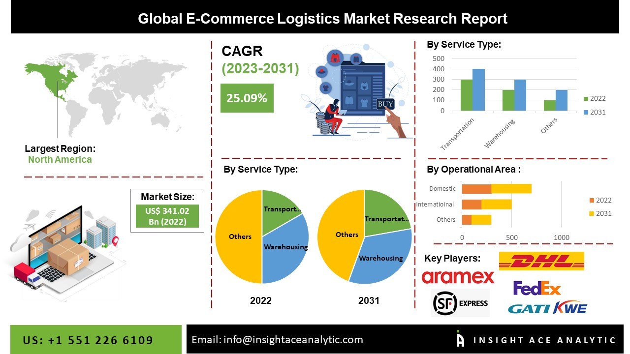 E-Commerce Logistics Market Research Report 2023 | InsightAce Analytic E-Commerce Logistics Market Research Report 2023 | InsightAce Analytic