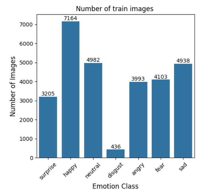 🔍 Tackling Imbalanced Data in Emotion Classification 📊 🔍 Tackling Imbalanced Data in Emotion Classification 📊
