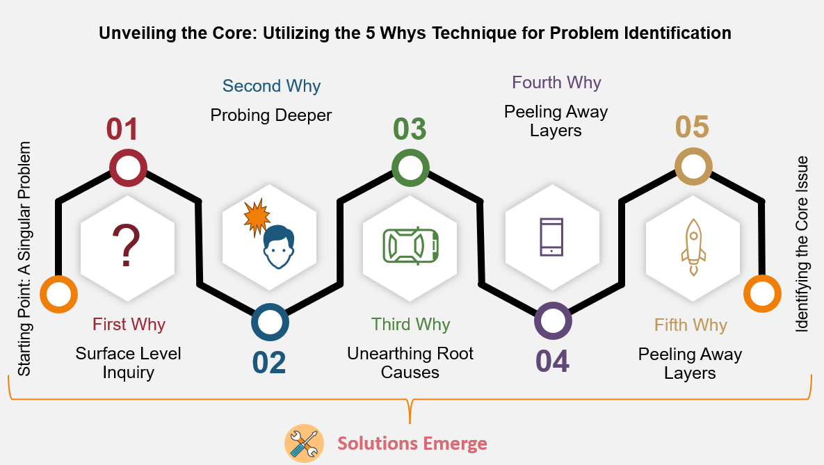 Unveiling the Core: Utilizing the 5 Whys Technique for Problem ... Unveiling the Core: Utilizing the 5 Whys Technique for Problem ...
