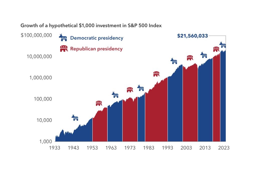 Investing During Election Years Investing During Election Years