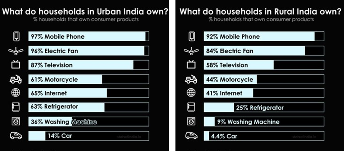 Urban India vs Rural India Urban India vs Rural India