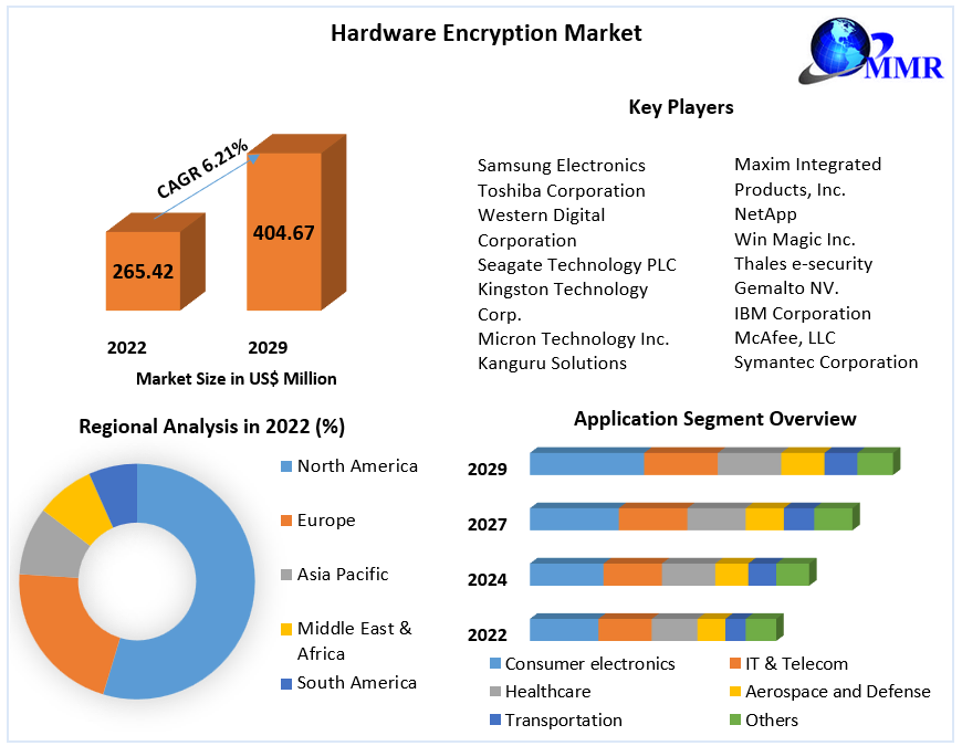 Hardware Encryption Market Global Share, Size, Trends Analysis, 2029 Hardware Encryption Market Global Share, Size, Trends Analysis, 2029