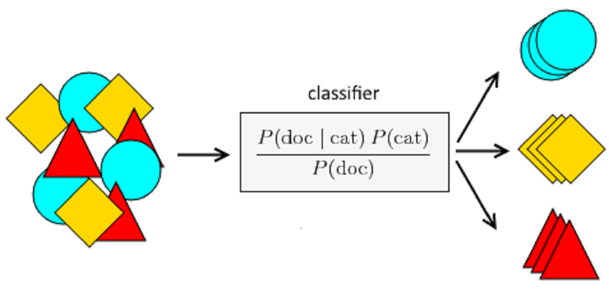 Naive Bayes Theorem in Machine Learning Naive Bayes Theorem in Machine Learning