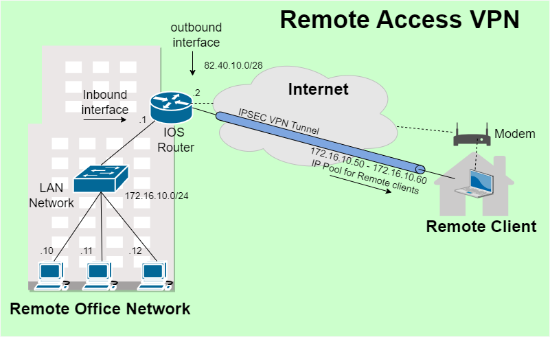Mastering IPSec Remote Access VPN - Your Ultimate Guide to Setting Up ... Mastering IPSec Remote Access VPN - Your Ultimate Guide to Setting Up ...
