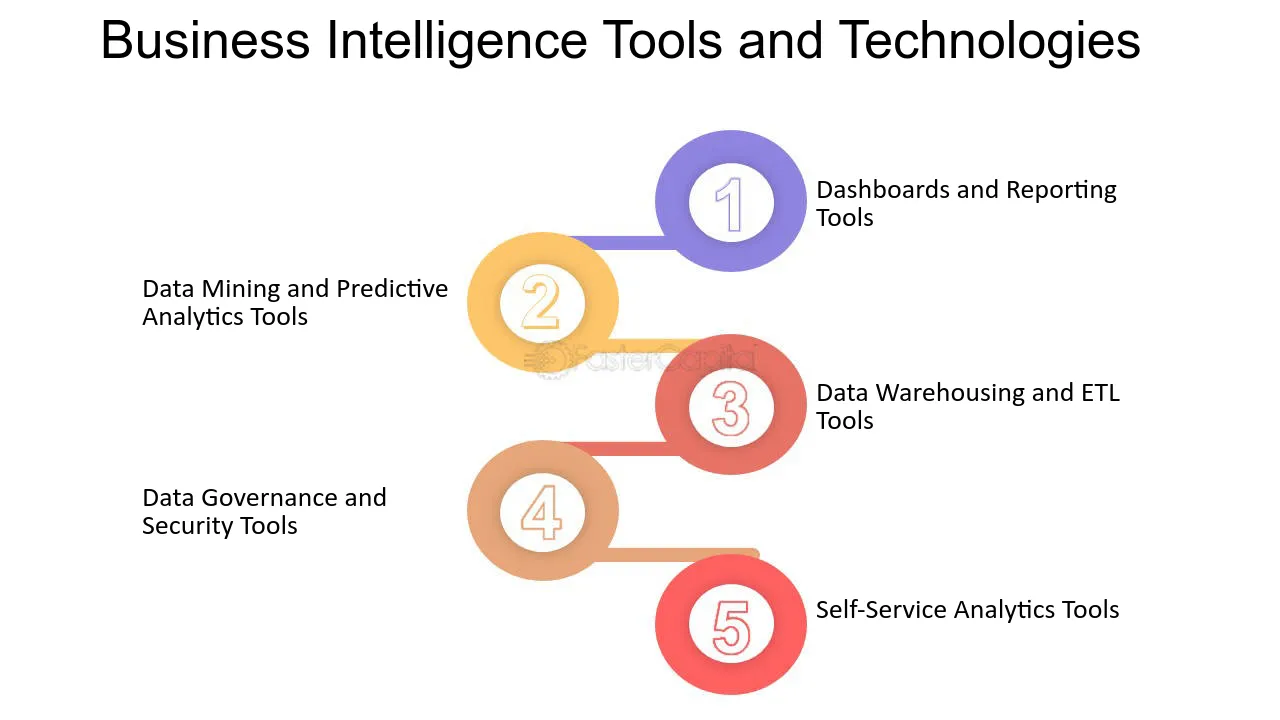 BI Lifecycle: Understanding the phases of the BI process, from data ... BI Lifecycle: Understanding the phases of the BI process, from data ...