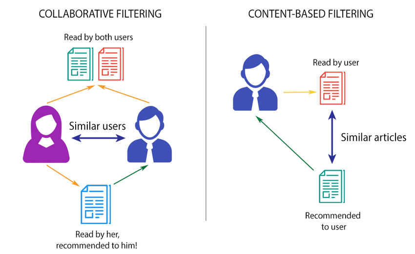 Navigating Recommendation Systems: Unveiling the Dynamics of ... Navigating Recommendation Systems: Unveiling the Dynamics of ...