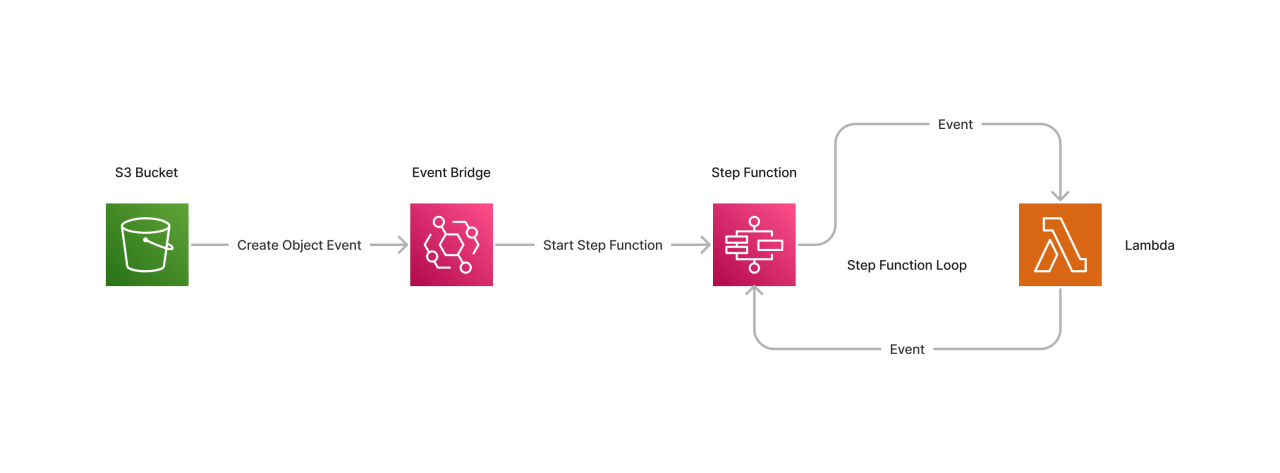 Processing large CSV files with AWS Lambda and Node Streams - Case Study Processing large CSV files with AWS Lambda and Node Streams - Case Study