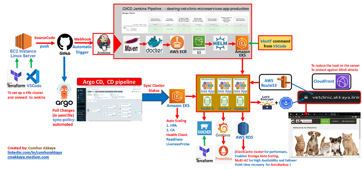 Deploying a Microservices Application with RDS MySql DB into Kubernetes ... Deploying a Microservices Application with RDS MySql DB into Kubernetes ...