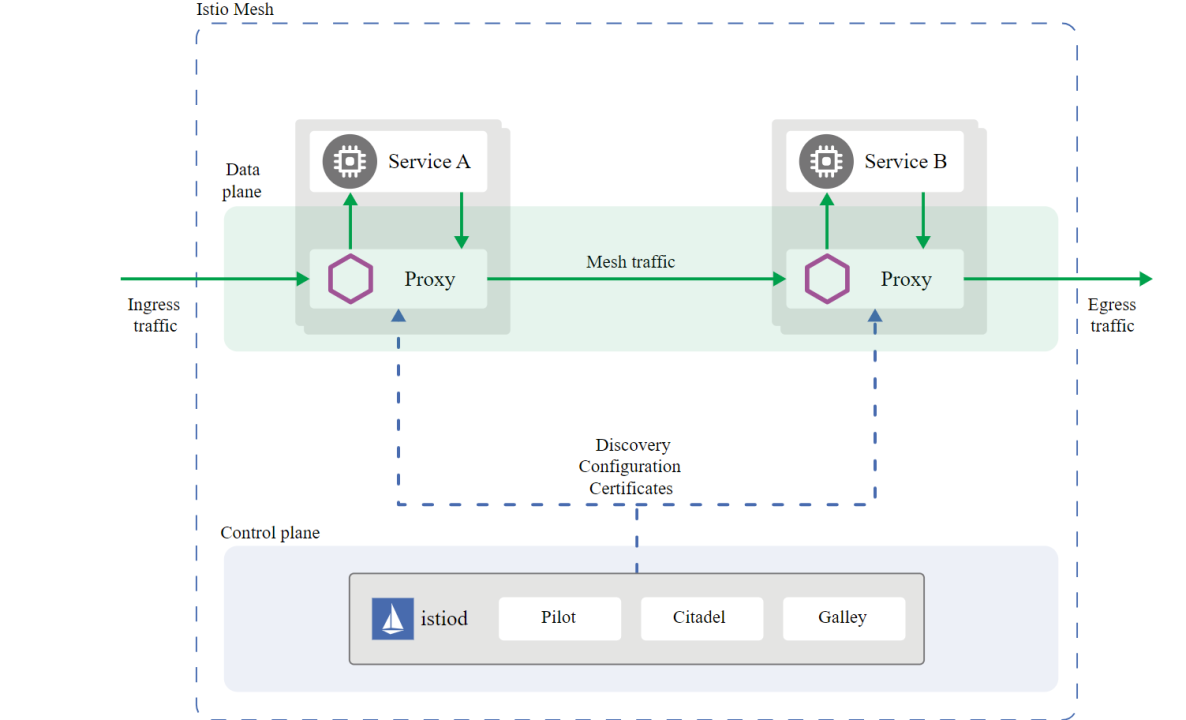 Migrating microservices from Netflix OSS to Service Mesh Migrating microservices from Netflix OSS to Service Mesh