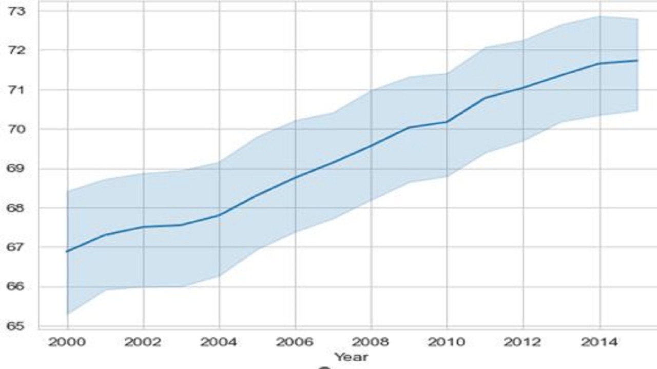 Unlocking Insights: Exploring Life Expectancy Trends Through Data ... Unlocking Insights: Exploring Life Expectancy Trends Through Data ...