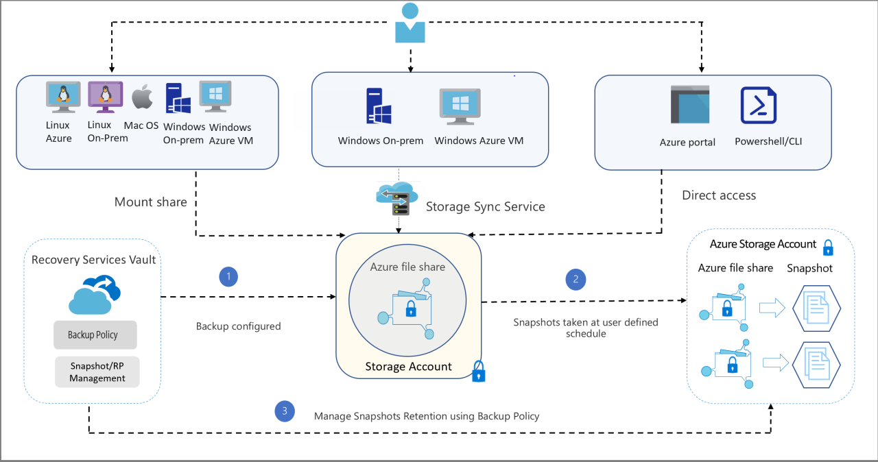 Protect Azure File Sync through Azure Backup. Protect Azure File Sync through Azure Backup.