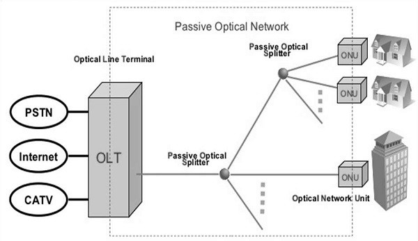 PON Network: Understanding ODN ,OLT, ONU OR ONT PON Network: Understanding ODN ,OLT, ONU OR ONT