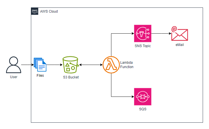 Lab: Automating AWS S3 Notification System with Terraform Lab: Automating AWS S3 Notification System with Terraform