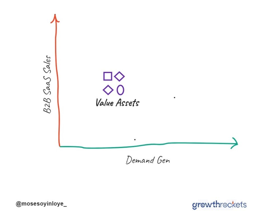 'Value Assets' Driven B2B SAAS Demand-Generation Strategy 'Value Assets' Driven B2B SAAS Demand-Generation Strategy