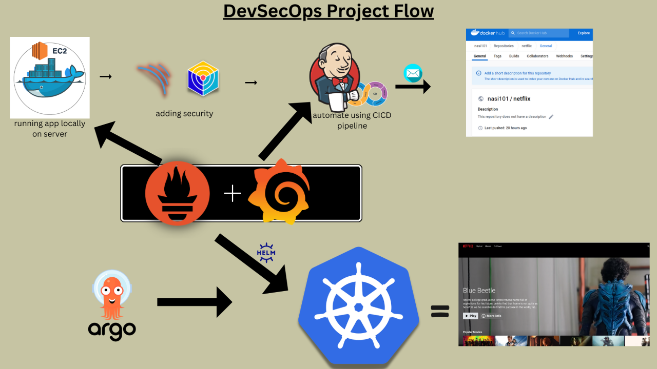 Deploy Netflix Clone on Cloud using Jenkins - DevSecOps Project Deploy Netflix Clone on Cloud using Jenkins - DevSecOps Project