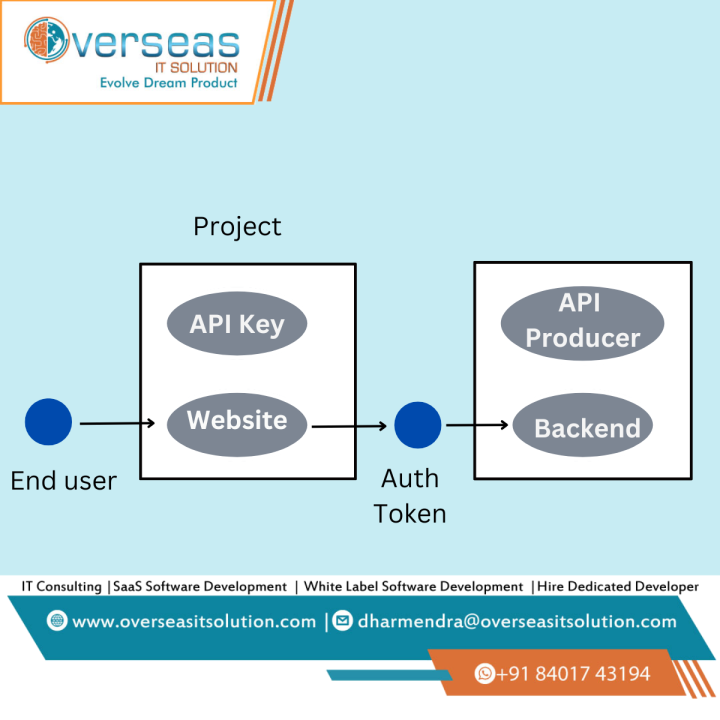 API: Normal token-based Authentication vs JSON Web Tokens authentication API: Normal token-based Authentication vs JSON Web Tokens authentication