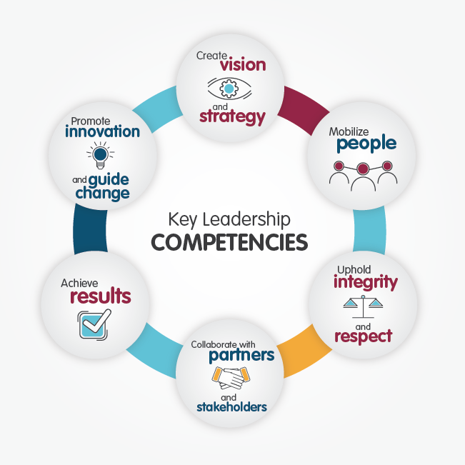 Key Leadership Competencies Key Leadership Competencies