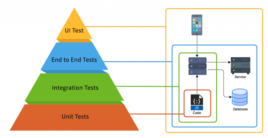Unit Tests vs Integration Tests vs End-to-end Tests Unit Tests vs Integration Tests vs End-to-end Tests