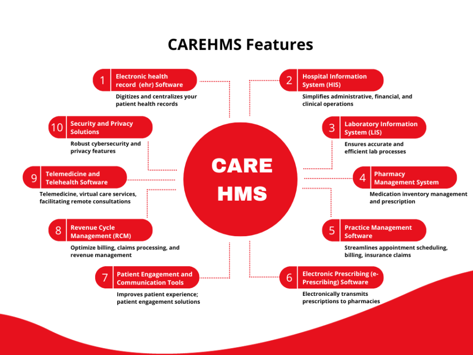 What is CareHMS and How Can it help your Hospital. What is CareHMS and How Can it help your Hospital.