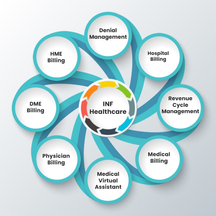 Revolutionizing Healthcare Revenue Cycle Management: AI in Medical Billing Revolutionizing Healthcare Revenue Cycle Management: AI in Medical Billing