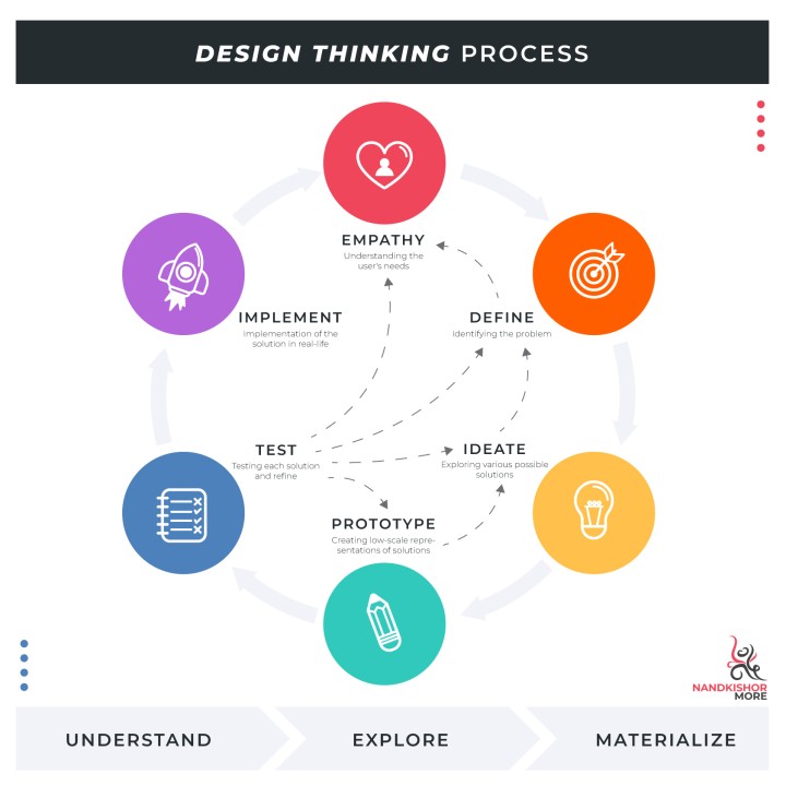 What Is Design Thinking? — Updated 2023 IxDF, 43% OFF What Is Design Thinking? — Updated 2023 IxDF, 43% OFF