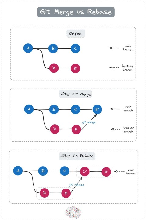 Git Merge vs Rebase Git Merge vs Rebase
