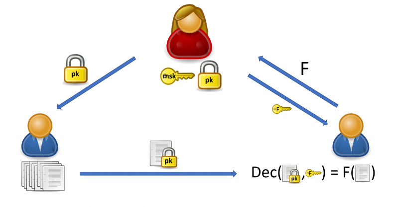 Secure Multiparty Computation: A Primer Secure Multiparty Computation: A Primer