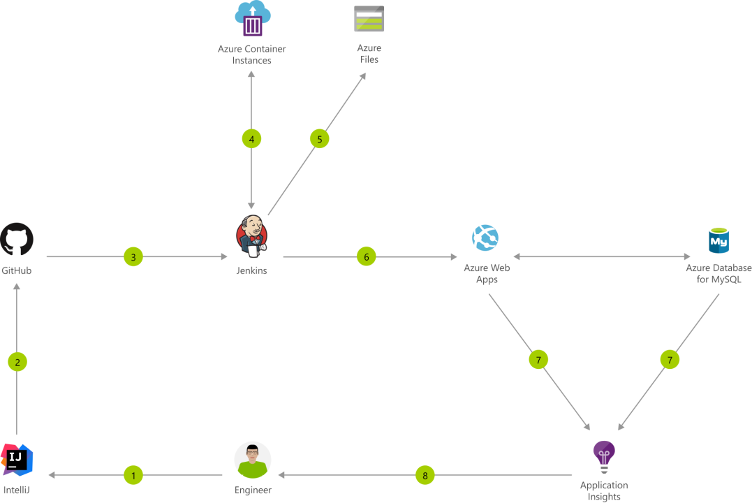 Java CI/CD using Jenkins and Azure Web Apps Java CI/CD using Jenkins and Azure Web Apps