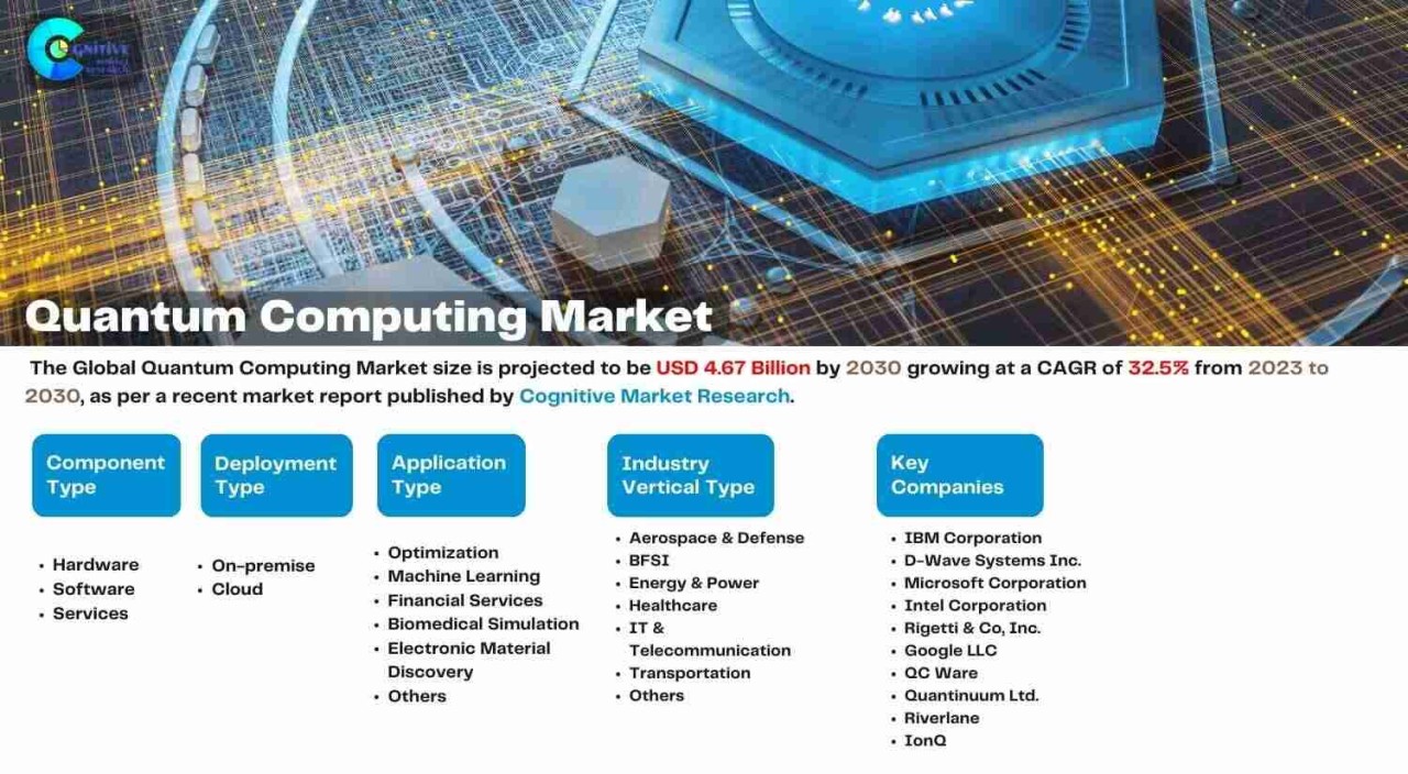 Global Quantum Computing Market to Reach USD 4.67 Billion by 2030 Global Quantum Computing Market to Reach USD 4.67 Billion by 2030