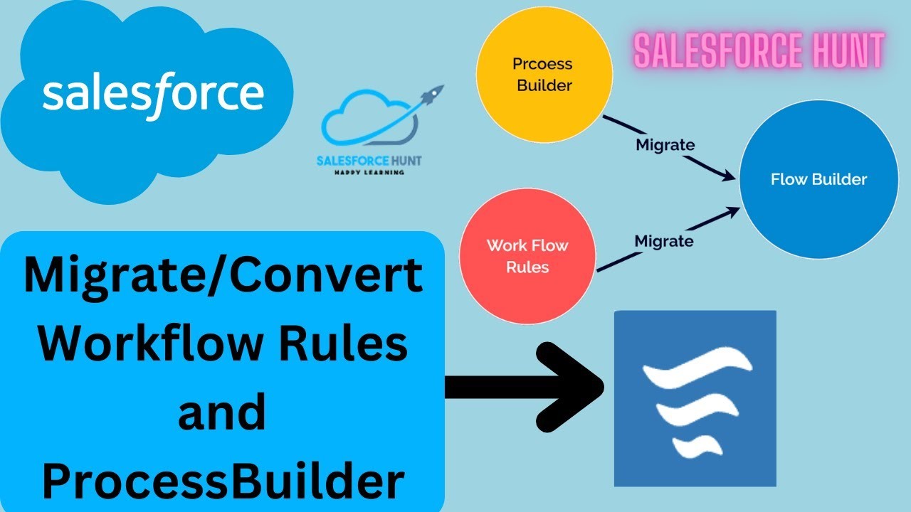Migrating to Flow in Salesforce: Streamlining Business Processes and ... Migrating to Flow in Salesforce: Streamlining Business Processes and ...