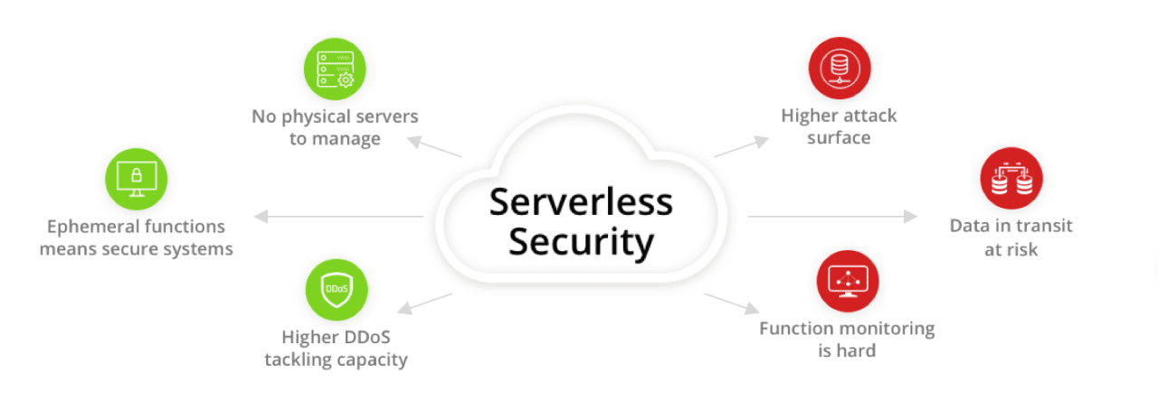 Serverless Security: Protecting Serverless Functions and the Associated ... Serverless Security: Protecting Serverless Functions and the Associated ...