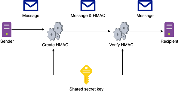 Secure your REST API with HMAC Secure your REST API with HMAC
