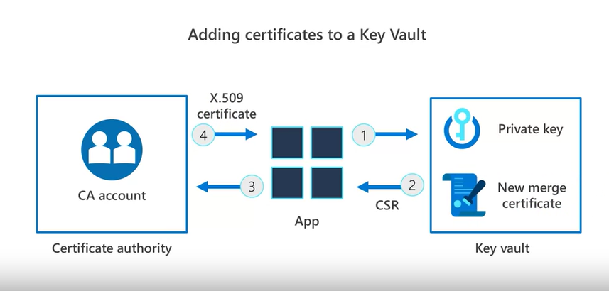 Azure Key Vault - Certificate Management Azure Key Vault - Certificate Management
