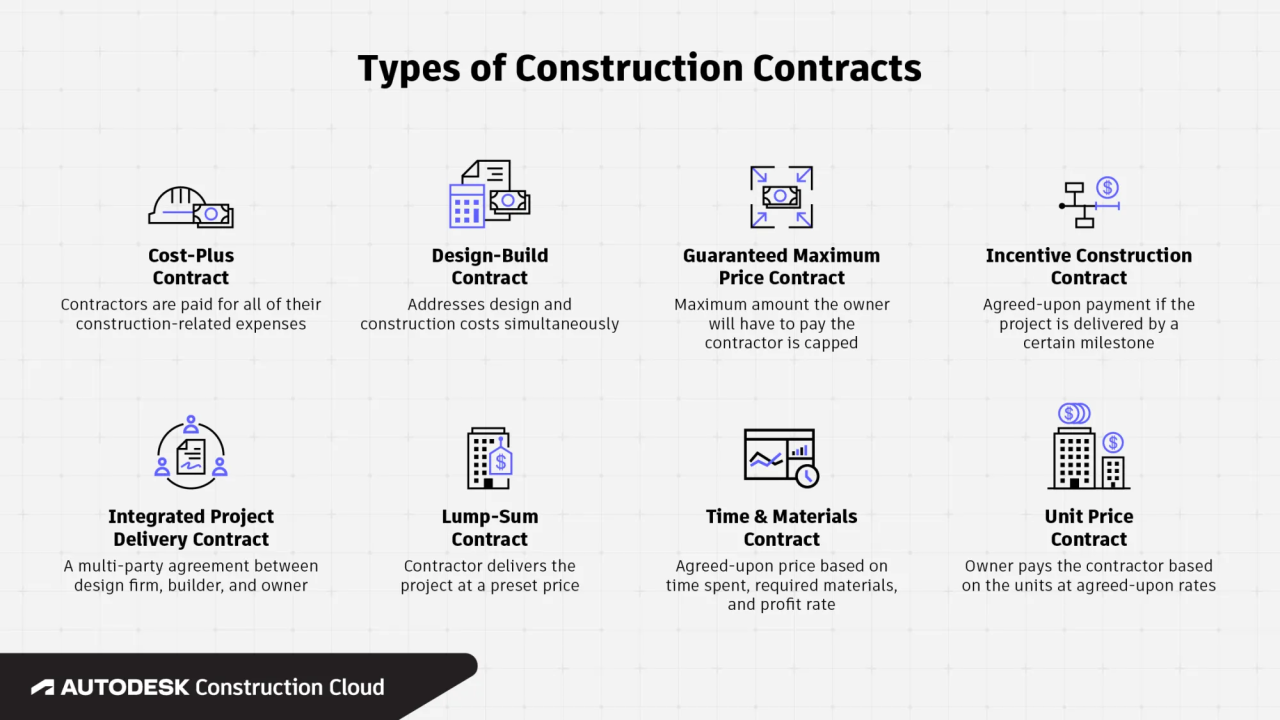 Contracting, Delivery Methods, and Different Types of Contracts in ... Contracting, Delivery Methods, and Different Types of Contracts in ...